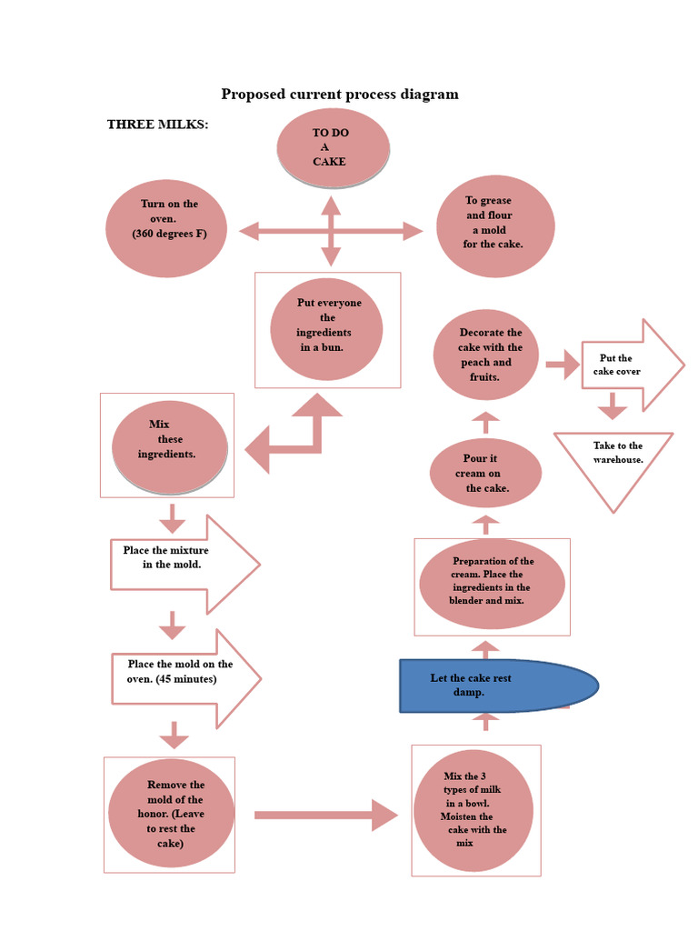Proposed Process Diagram Current-1 | PDF | Cakes | Caramel