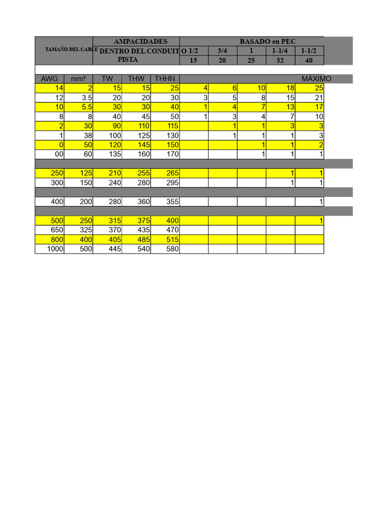 Capacidades y Tamaños de Cables AWG | PDF | Cantidad | Bienes ...