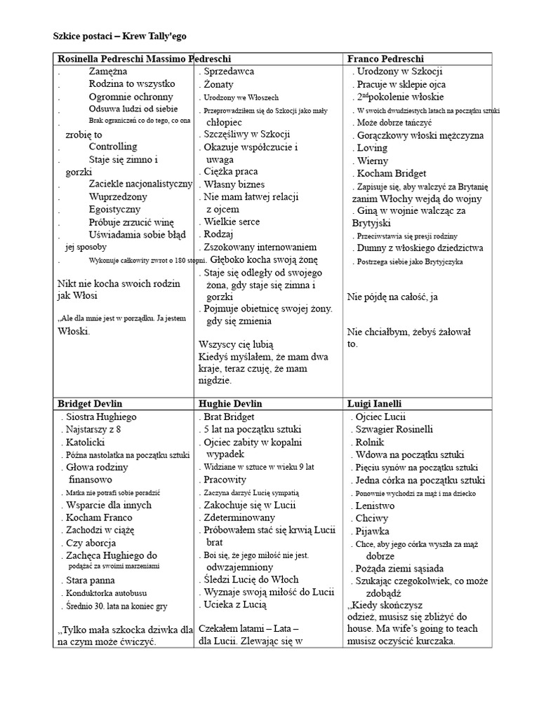 Szkice Postaci Z Tally's Blood | PDF