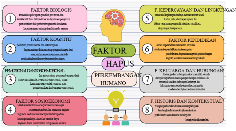 Faktor-Faktor yang Mempengaruhi Perkembangan Manusia | PDF
