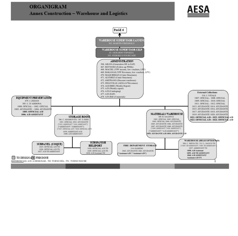 Warehouse Logistics Organigram | PDF | Warehouse | Supply Chain Management