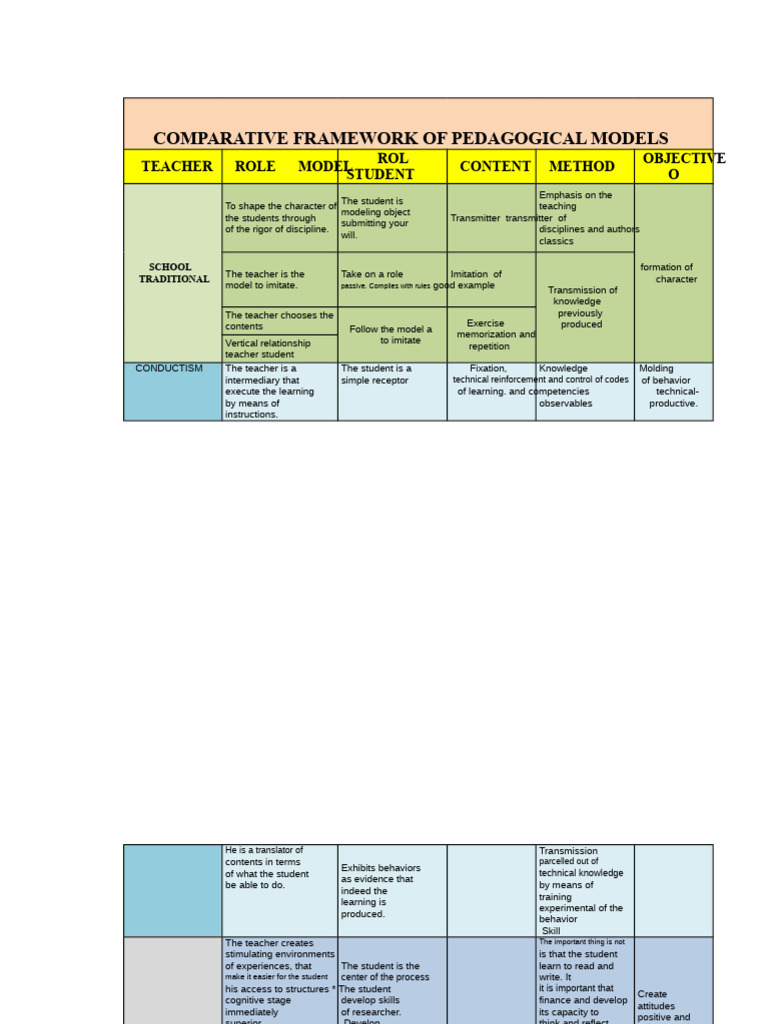 Comparative Chart of Pedagogical Models | PDF | Learning | Teachers