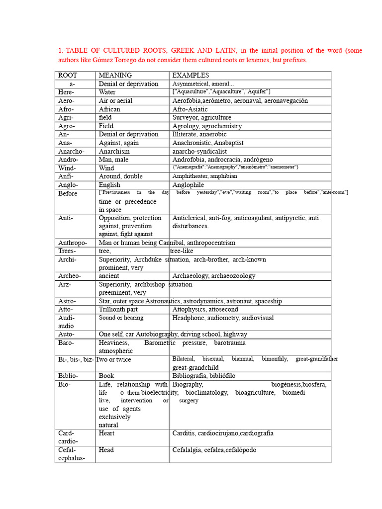 Cultured Roots: Greek and Latin Prefixes | PDF