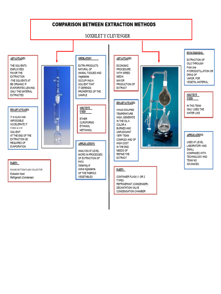 Comparison Between Extraction Methods - Soxhlet and Clevenger ...