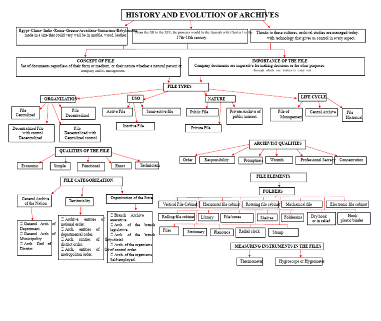Evolution and Importance of Archives | PDF | Archive