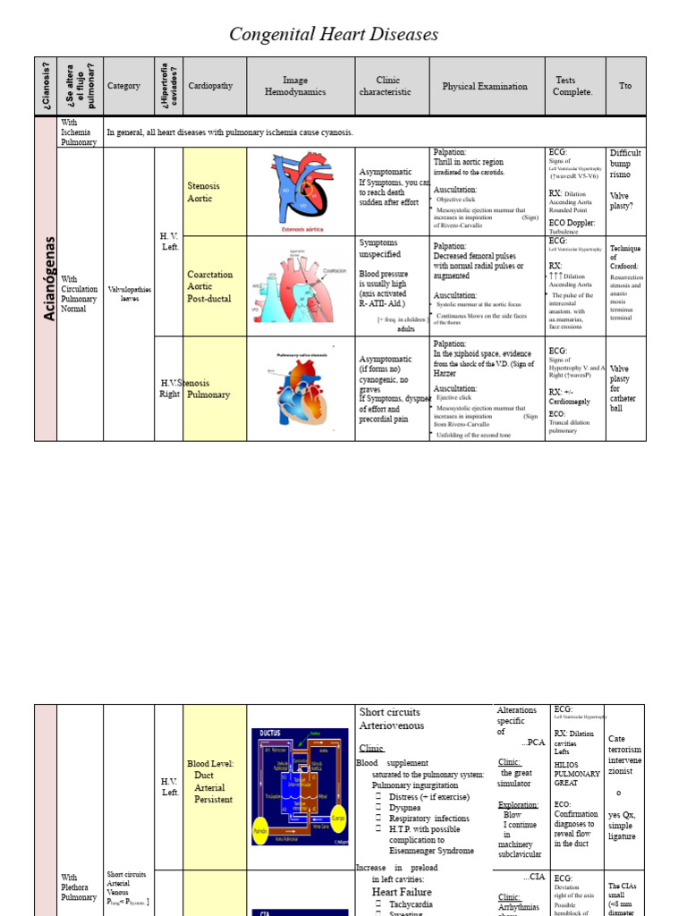 Table Congenital Heart Diseases | PDF | Pulse | Heart