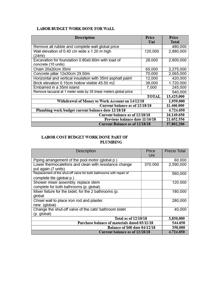 Labor Budget Work Done For Wall | PDF | Plumbing | Wall
