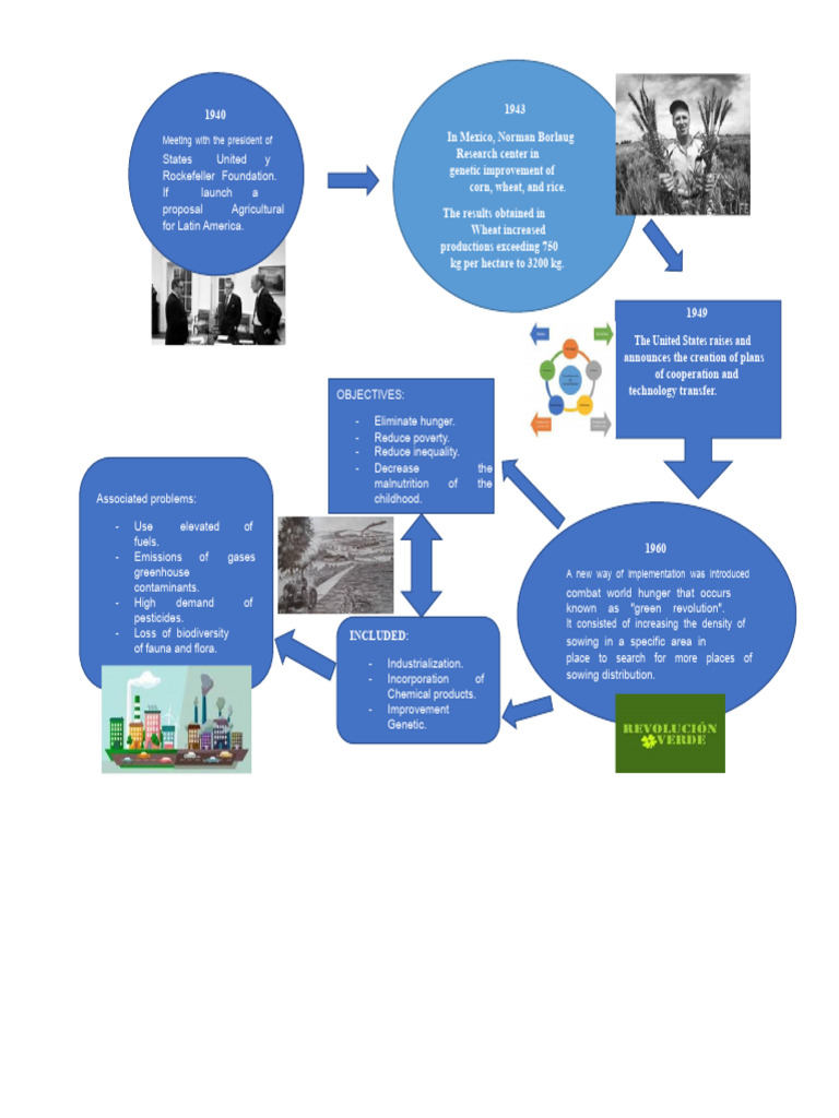 Green Revolution. | PDF | Green Revolution | Agriculture