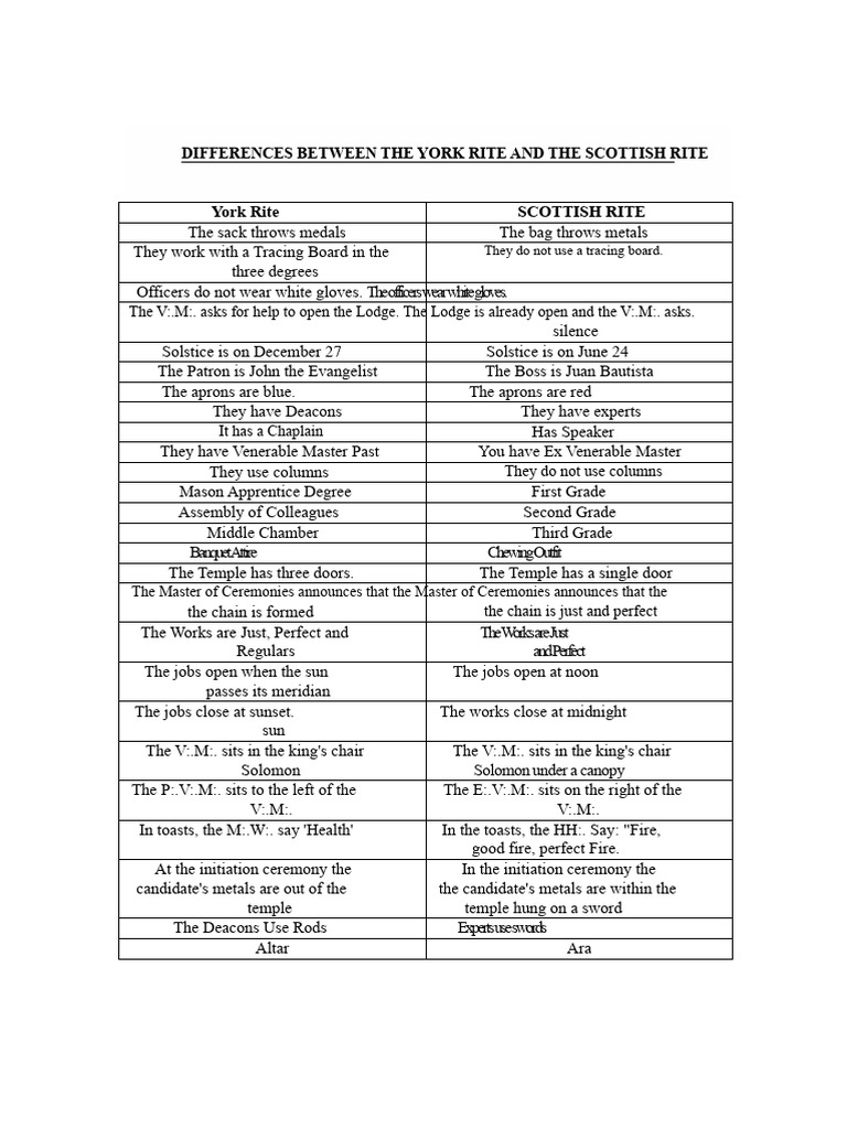 York Rite vs. Scottish Rite Differences | PDF | Fraternities | Titles