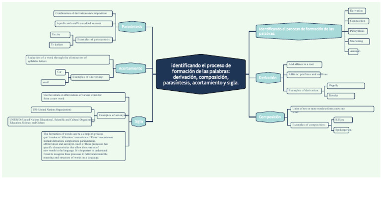 Word Formation Processes Explained | PDF | Word | Acronym