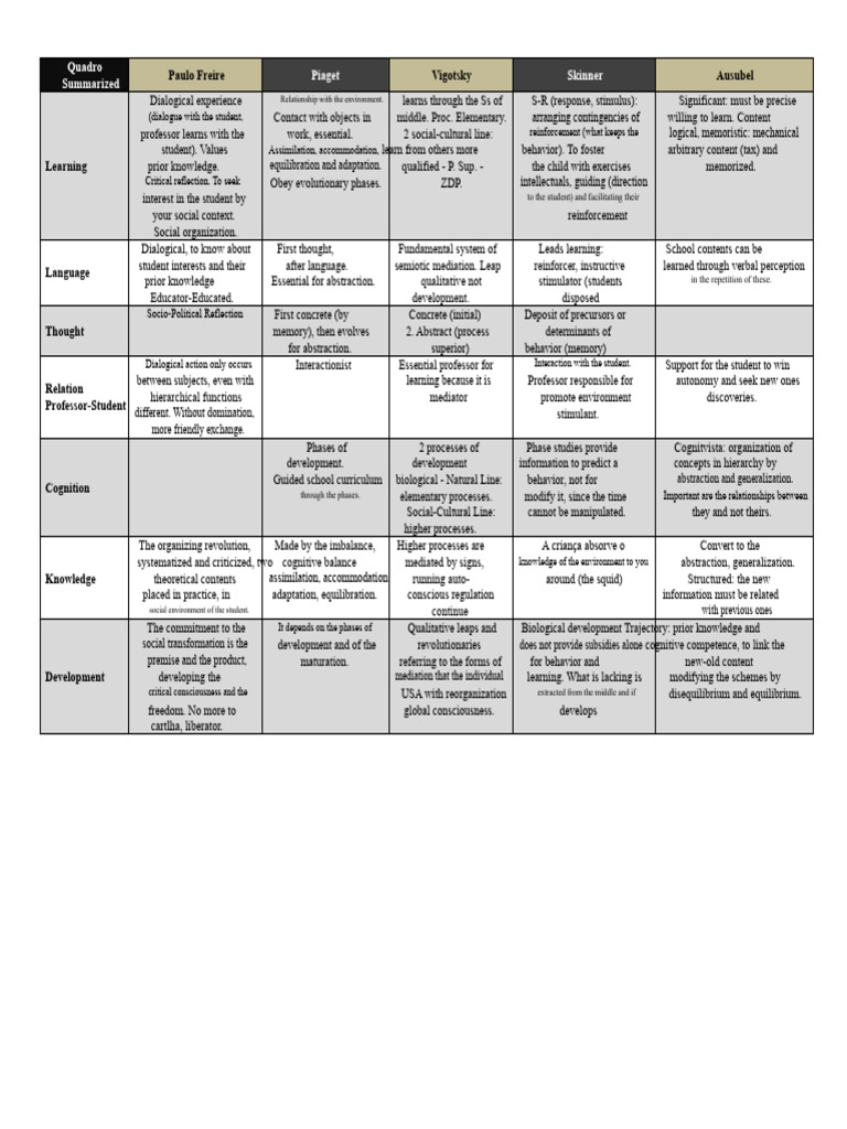 Educational Theories and Dialogical Learning | PDF | Learning | Hierarchy