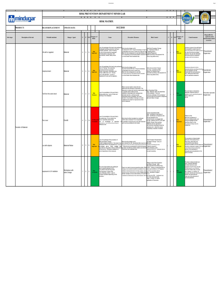 Risk and Hazard Identification Matrix (Miper) Beam Change | PDF ...