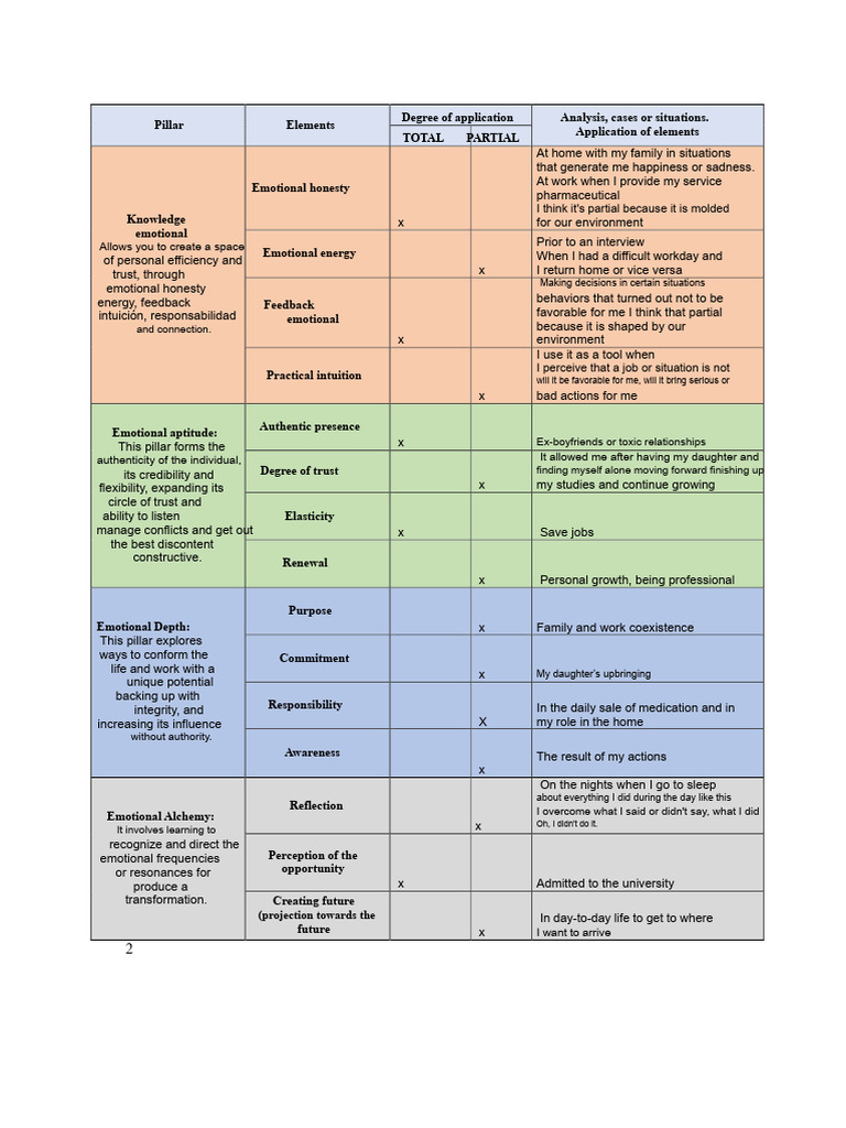 Emotional Intelligence Matrix | PDF | Psychology | Psychological Concepts