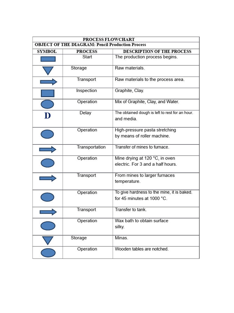 Flowchart of Pencil Processes | PDF | Pencil | Graphite