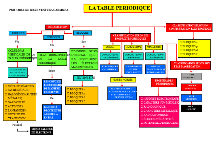 Classification de la table périodique | PDF | Tableau périodique | Métaux