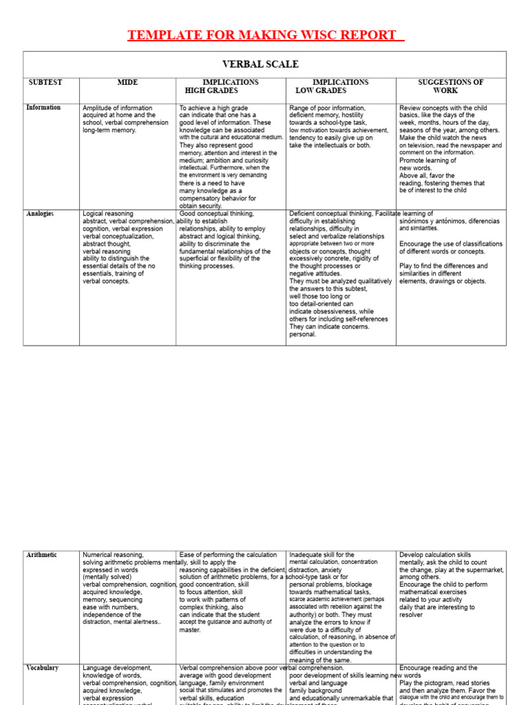 WISC Report Template Guide | PDF | Thought | Reading Comprehension