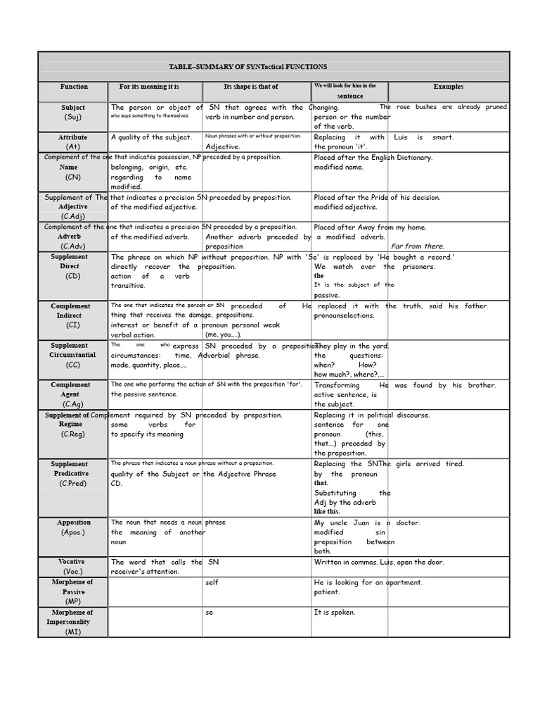 Syntactic Functions Scheme Pdf Adverb Adjective