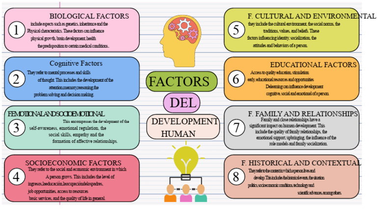 Factors of Human Development | PDF | Cognition | Socialization