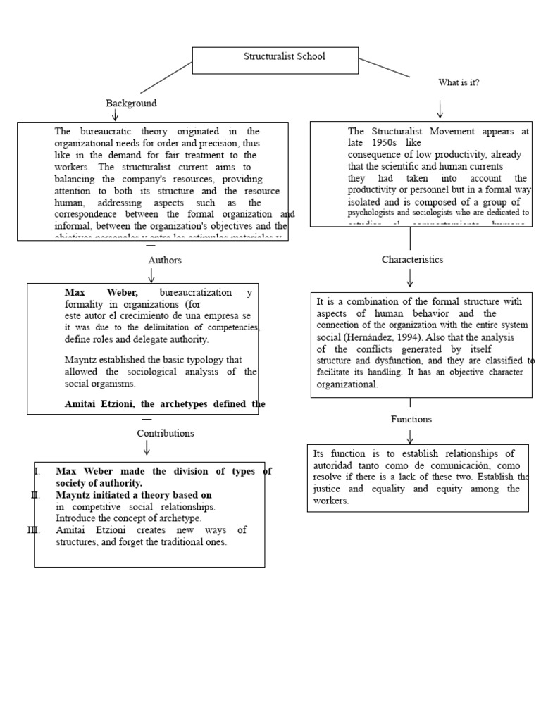 Structuralist School Conceptual Map | PDF | Sociology | Max Weber