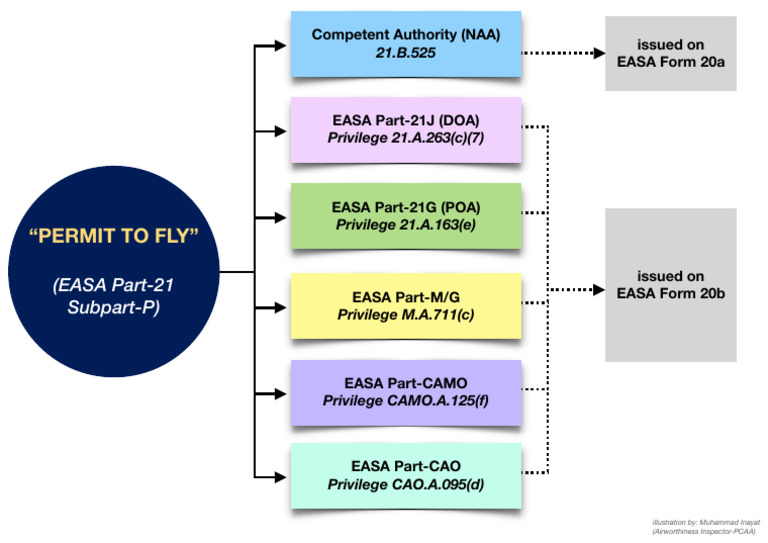 EASA Permit To Fly 1761976575 | PDF