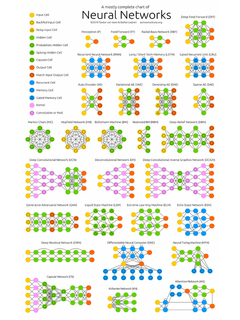3- Main Types of Neural Networks | PDF
