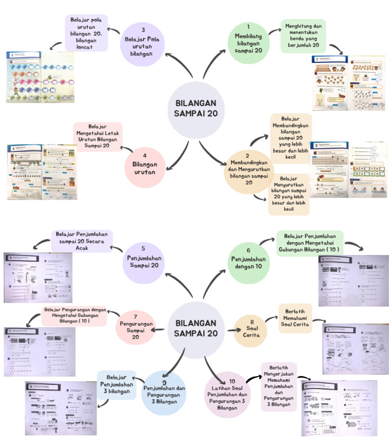 Mindmap A2 | PDF