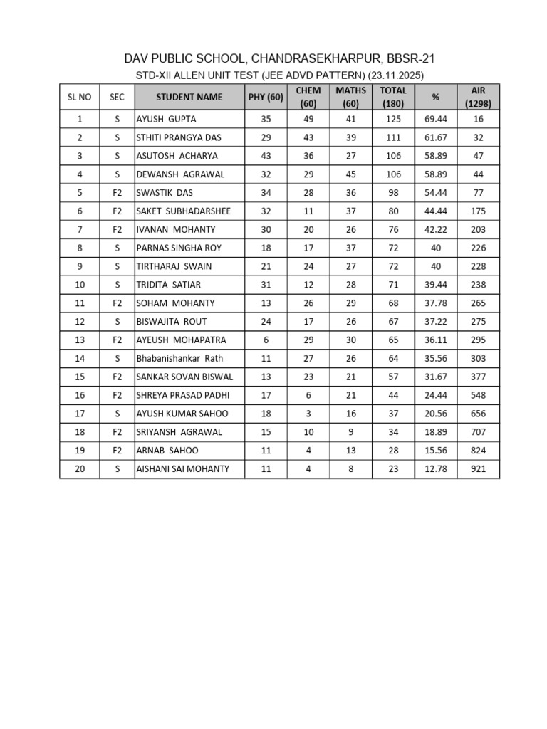 Std-xii Engg. Allen Mock Test (Jee Advd) Result (23.11.2025) | PDF