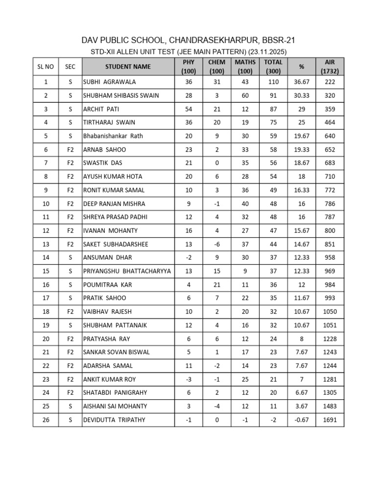 Std-xii Engg. Allen Mock Test (Jee Main) Result (23.11.2025) | PDF