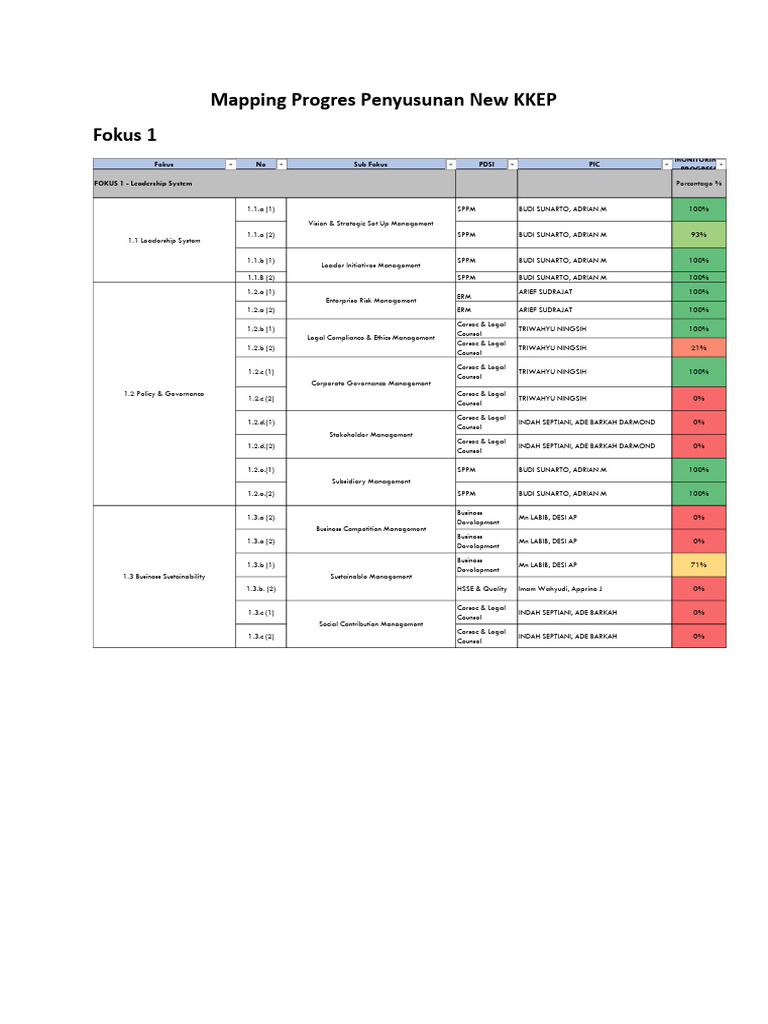 Progress Mapping for New KKEP Focus Areas | PDF | Leadership | Economies
