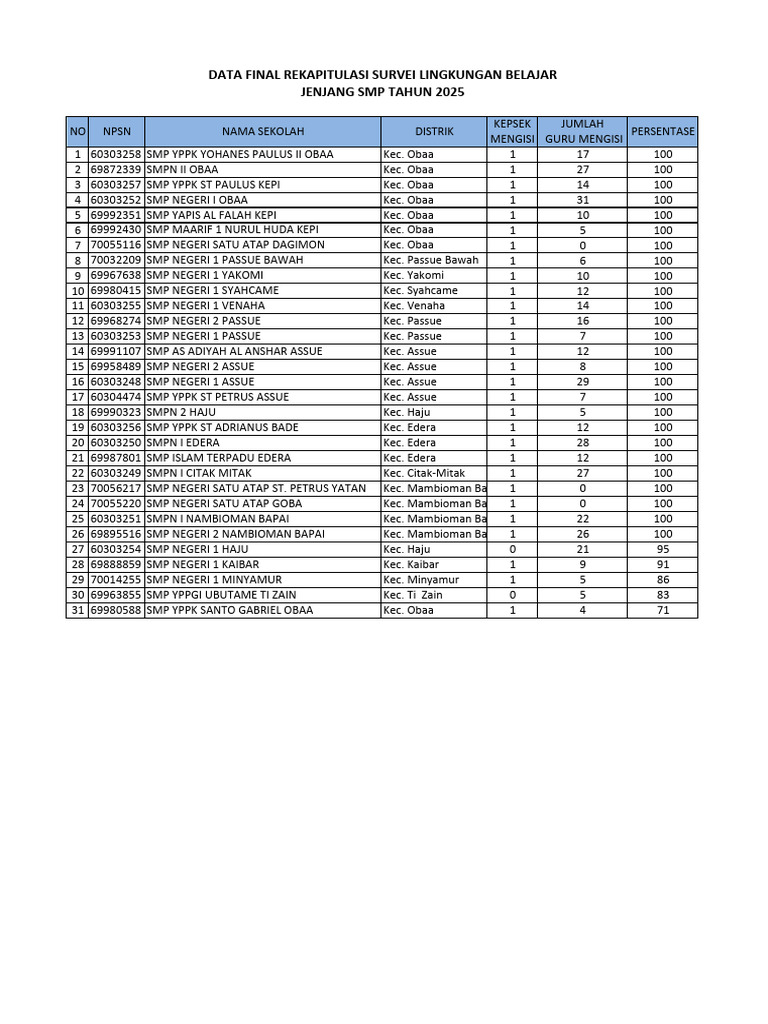 Rekapitulasi SULINGJAR SMP FINAL 2025 | PDF