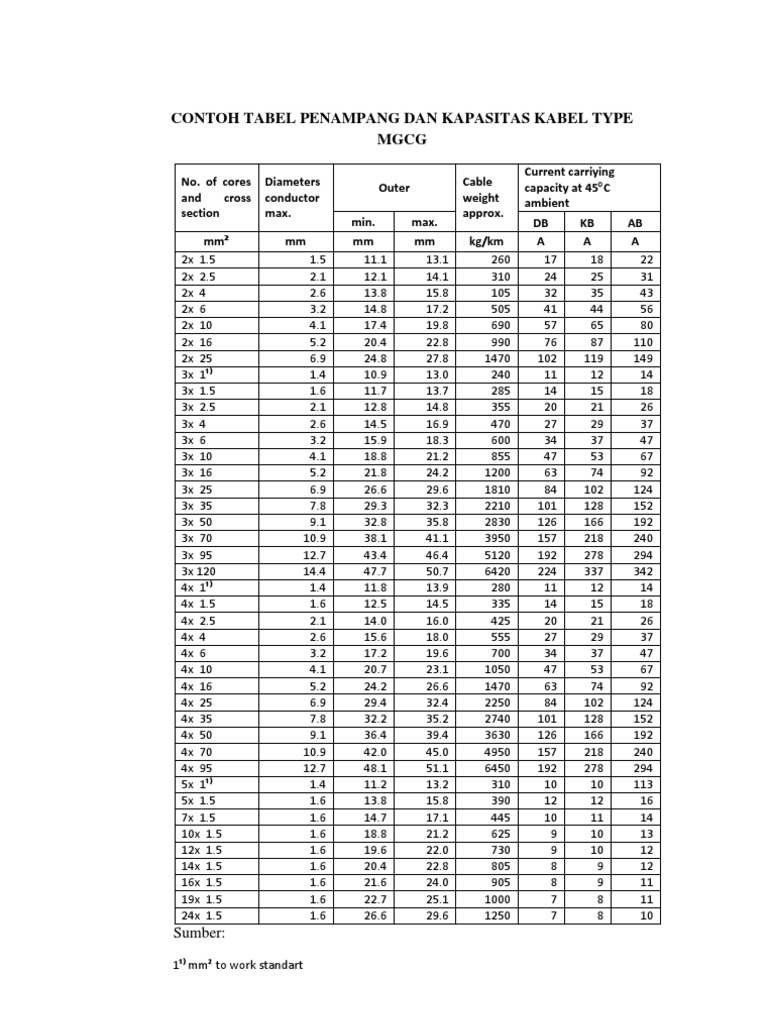 Contoh Tabel Penampang Dan Kapasitas Kabel Type MGCG | PDF