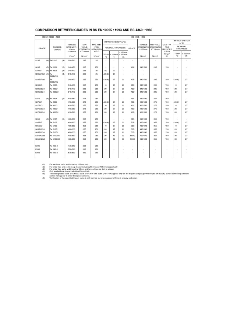 Steel Grades Comparison A | PDF | Materials | Mechanical Engineering