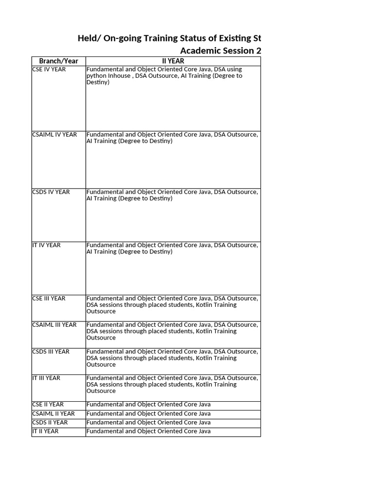 Training Status Till November 2025 | PDF | Java (Programming Language) | Object Oriented Programming