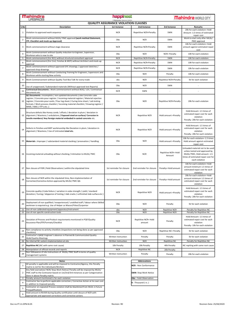 Quality Assurance Violation Penalties Guide | PDF | Concrete