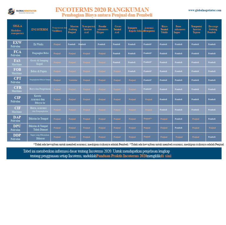 Rangkuman Incoterms 2020 untuk Ekspor | PDF