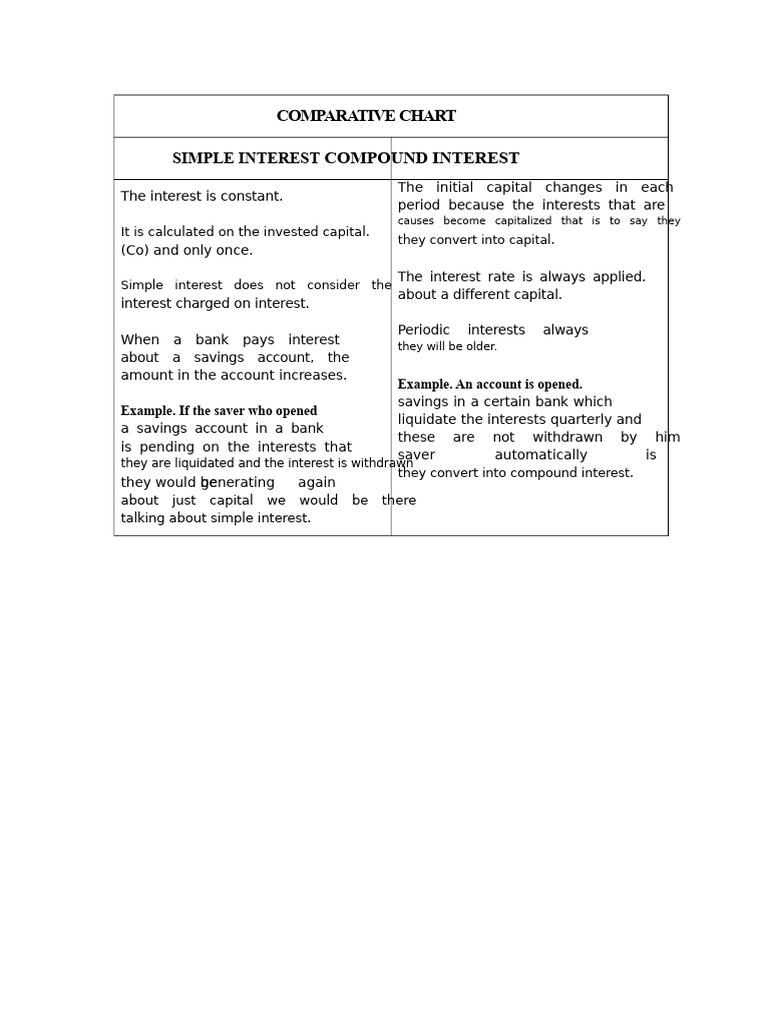 Comparative Table Simple Interest and Compound Interest | PDF