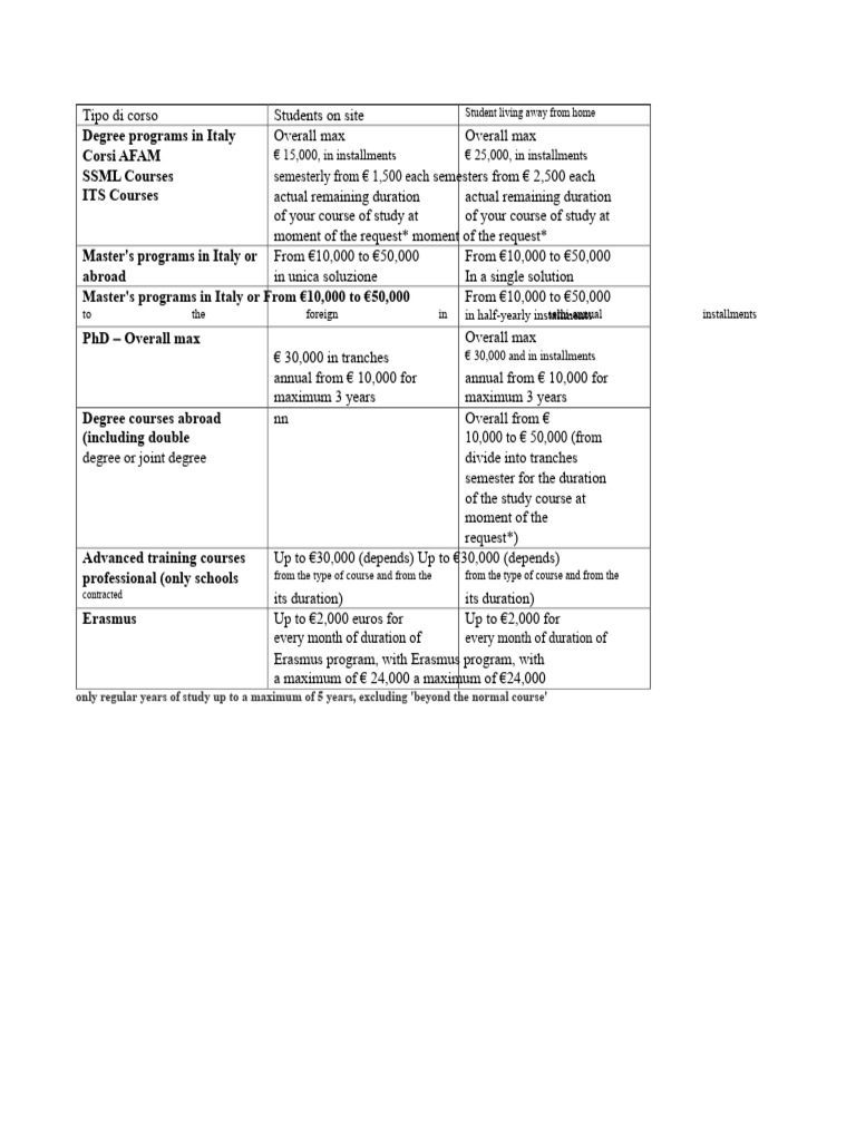 Table Amounts Disbursed For Merit | PDF | Honorifics | Doctoral Degrees