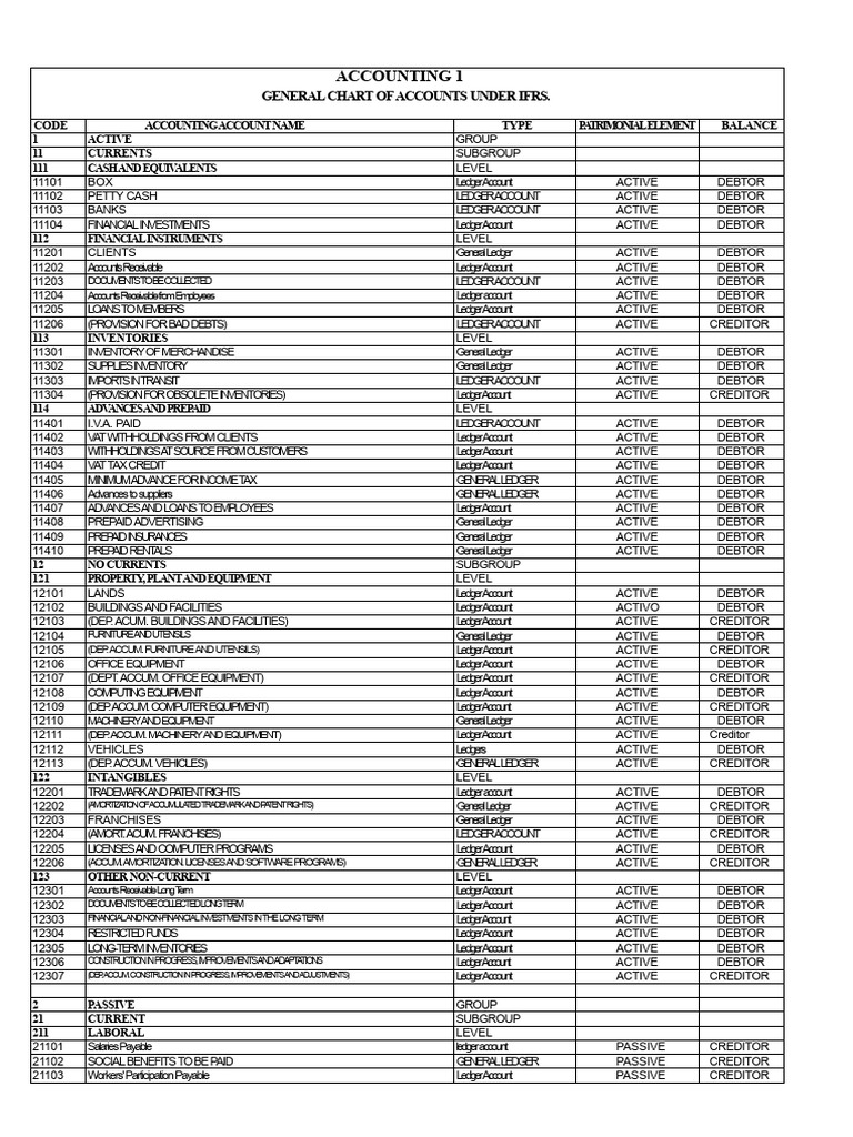 Chart of Accounts Under Ifrs | PDF | Expense | Financial Economics