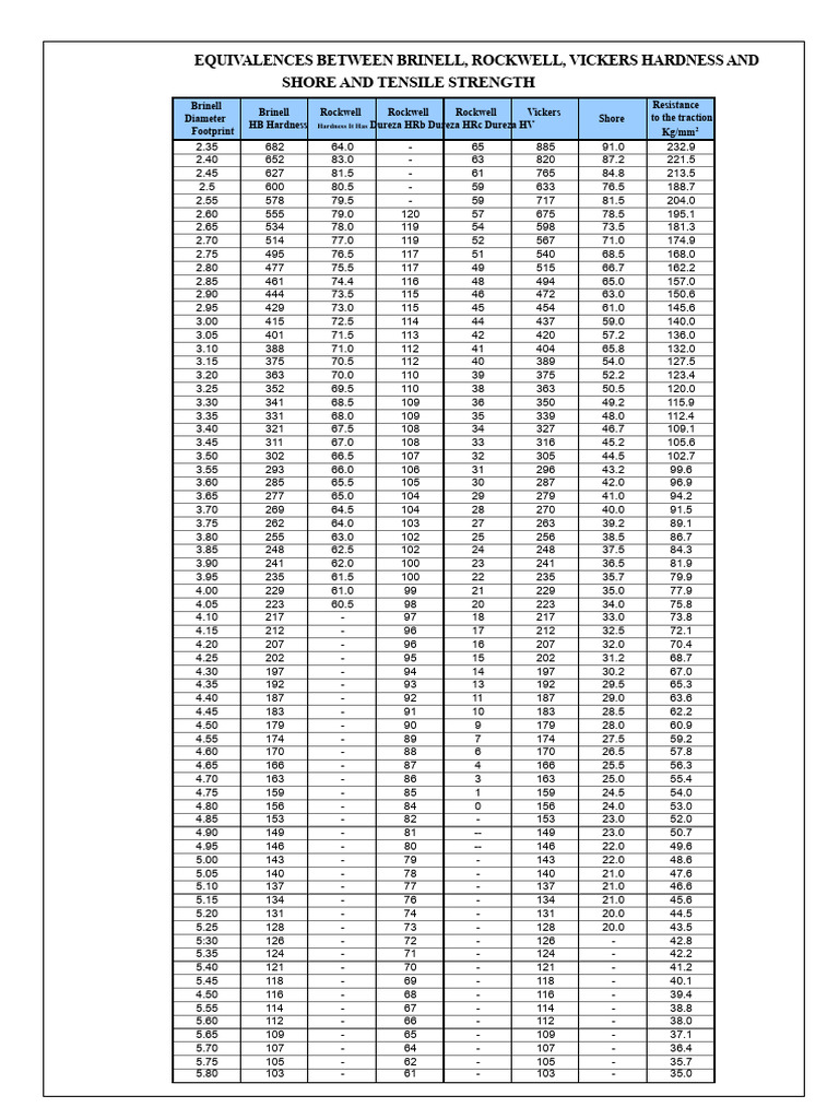 Table of Hardness Equivalencies Brinell, Rockwell, Vickers, Shore | PDF ...