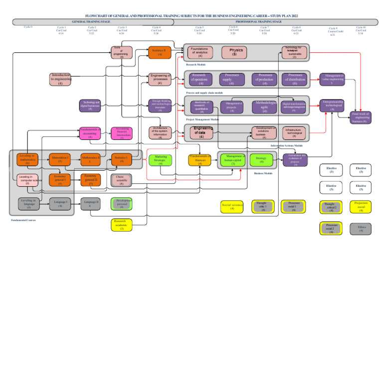 1.4 Flowchart Business Engineering 2022 | PDF | Science | Engineering