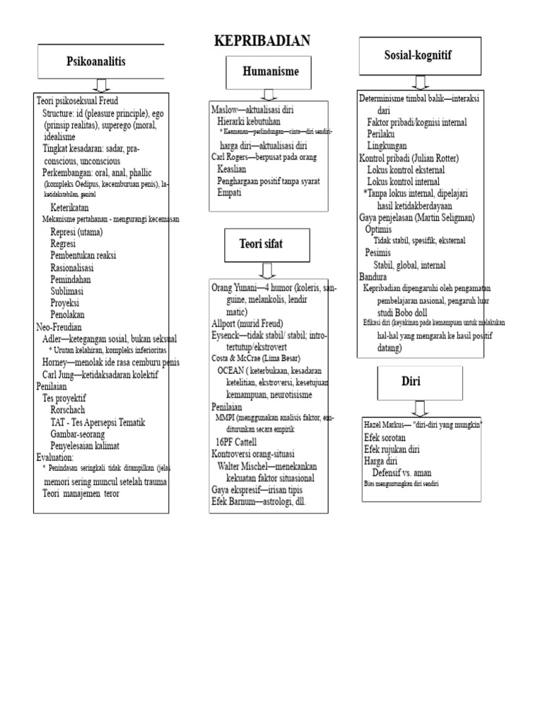 Peta Konsep AP Psikologi Semua | PDF