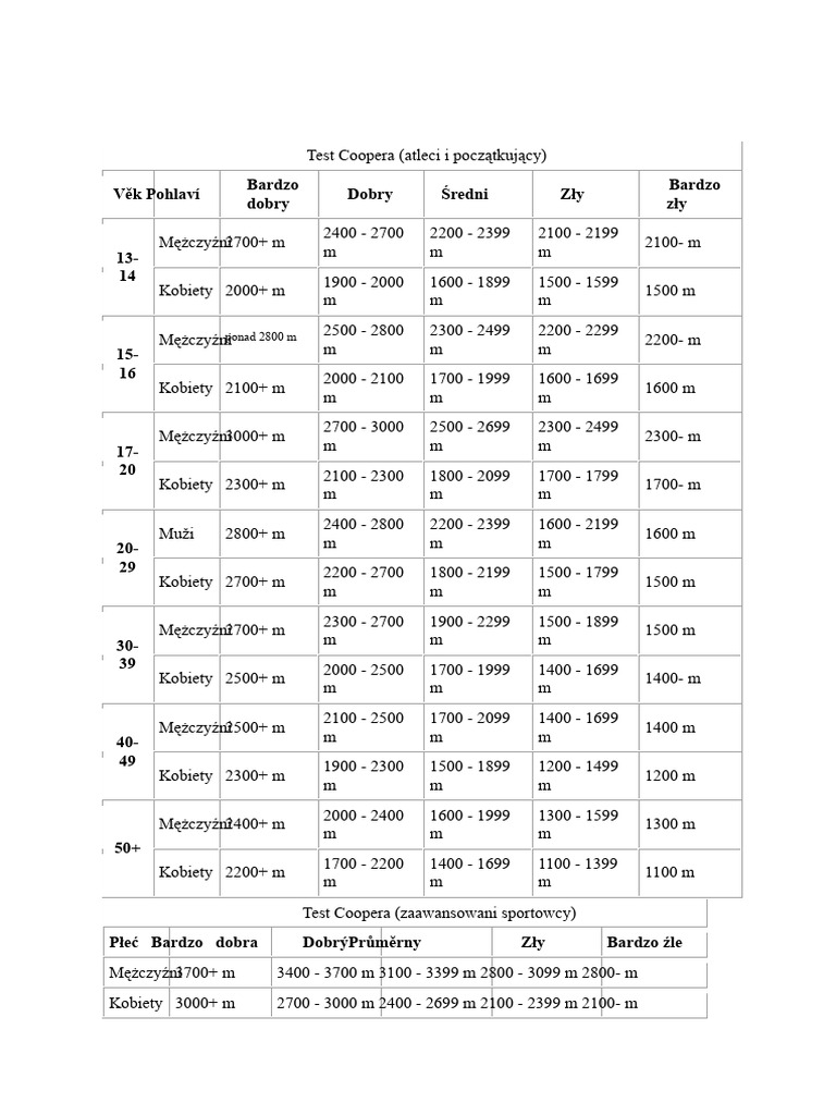 Test Coopera | PDF