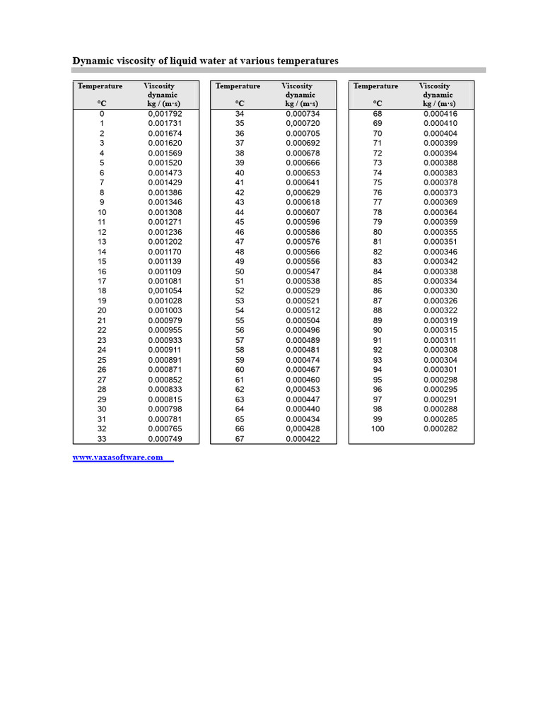 Dynamic Viscosity of Water by Temperature | PDF | Viscosity | Gases