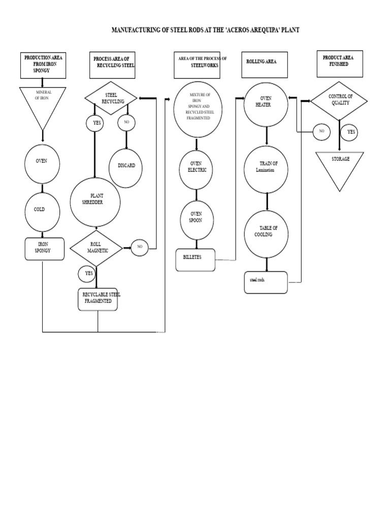 Steel Rod Manufacturing Process Overview | PDF