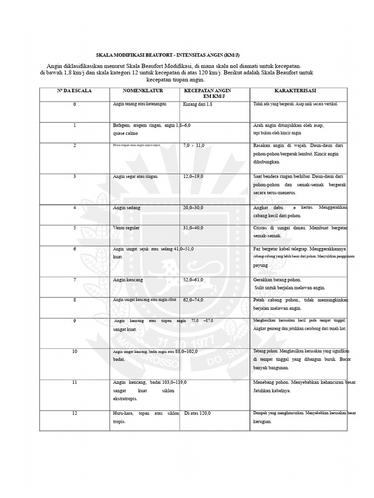 Skala Modifikasi Beaufort Intensitas Angin 2 | PDF