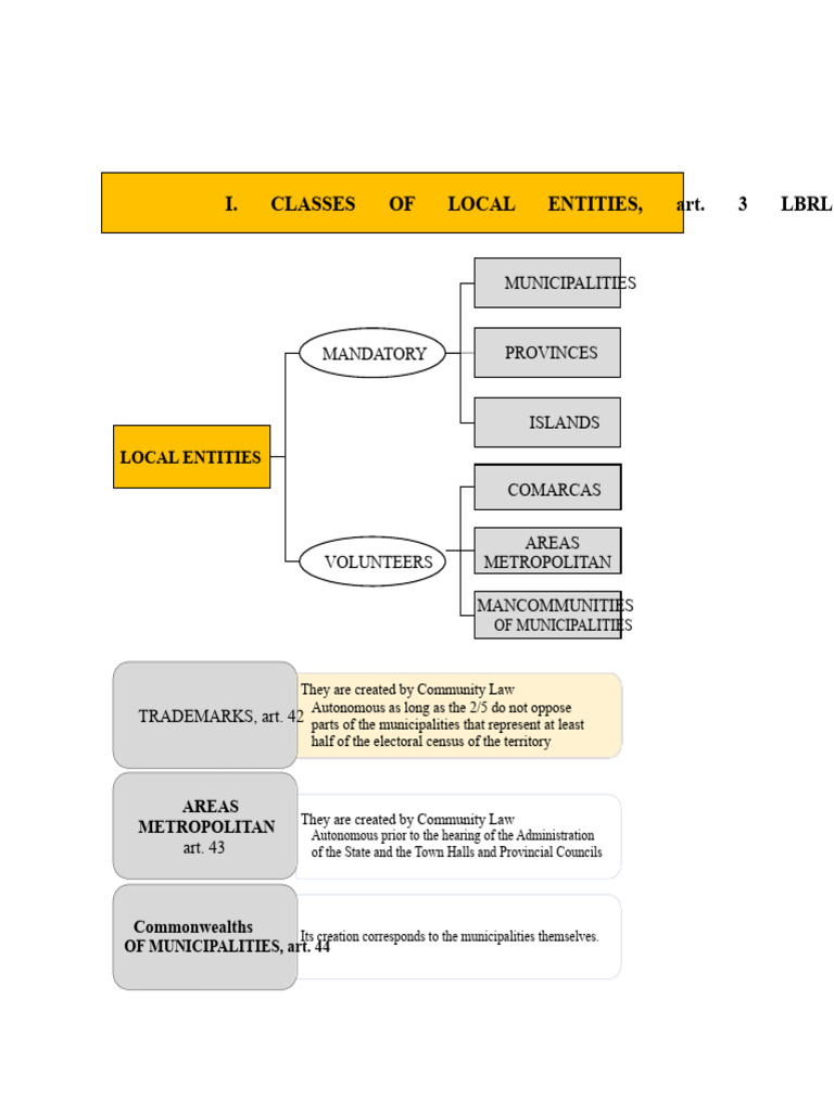 LRBL SCHEME Local Entities Organization Provinces Municipalities | PDF ...