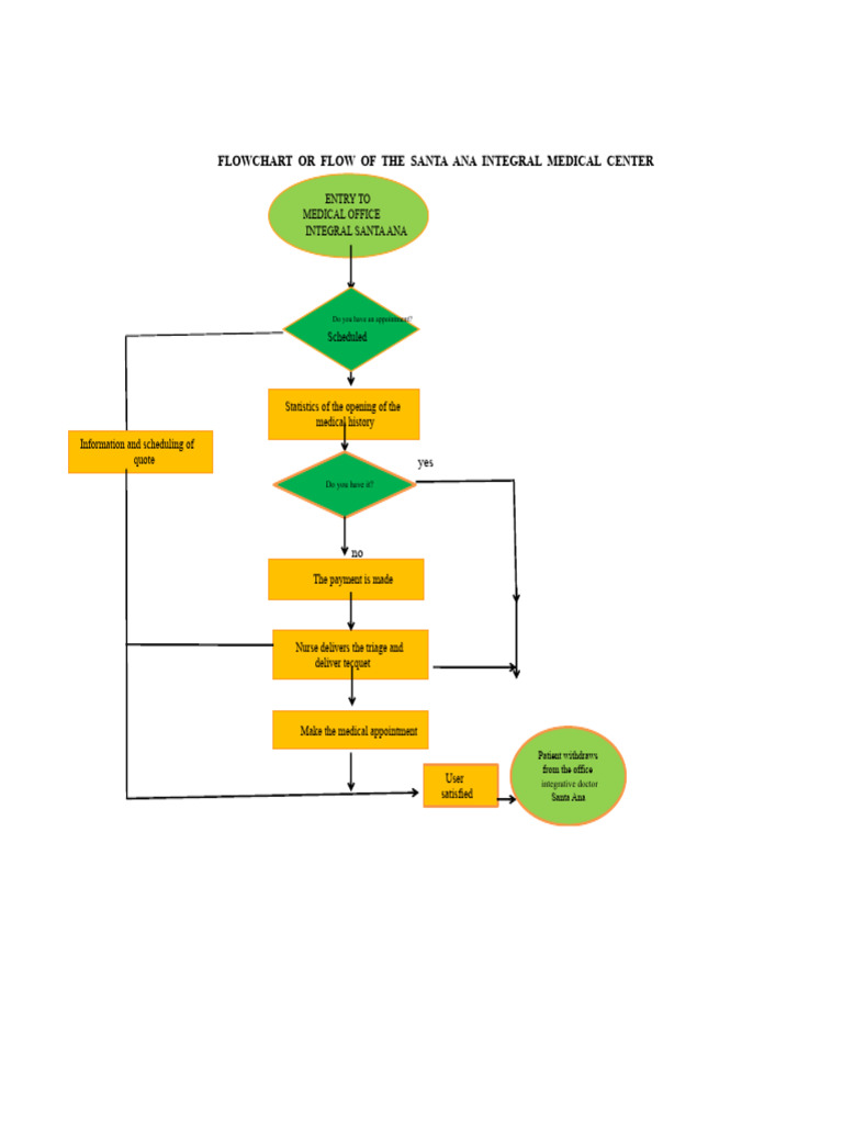 Flowchart Diagram | PDF | Patient | Health Care