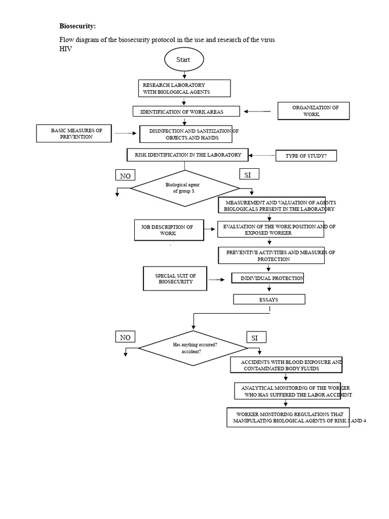 Biosecurity Flowchart | PDF | Health Sciences | Safety