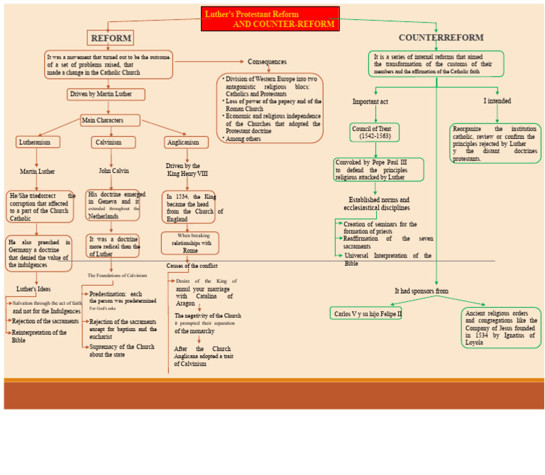 Conceptual Map Reform and Counter Reform | PDF | Protestantism ...