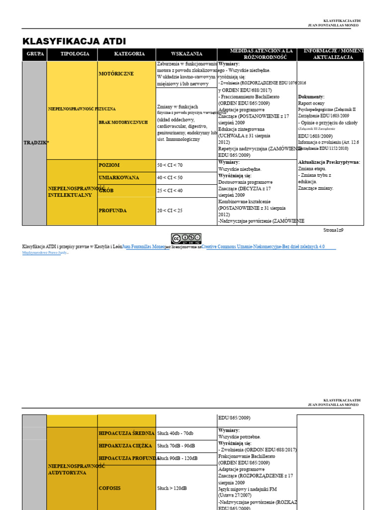 Klasyfikacja ATDI | PDF
